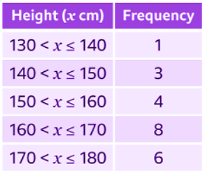 Calculating Averages from Grouped Data - Year 7 PDF Download