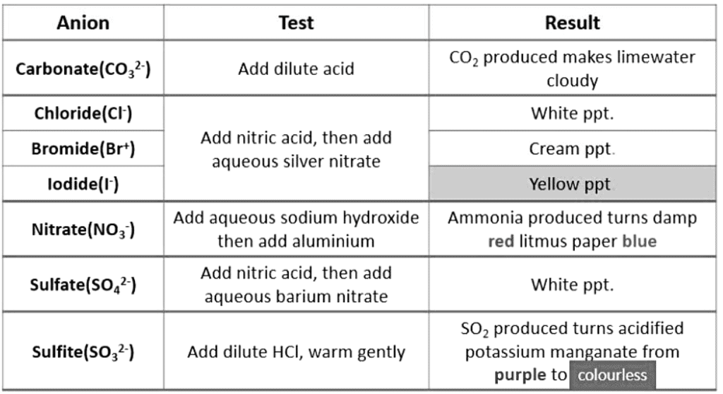 Identification of Anions - Chemistry for Grade 11 (IGCSE) PDF Download