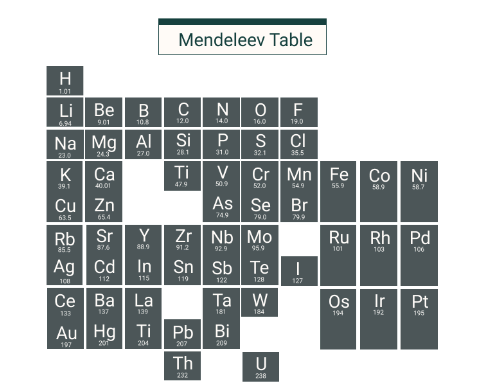 Developing the Periodic Table - Year 7 PDF Download