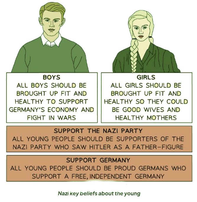 How Did Young People React to the Nazi Regime? - History for GCSE/IGCSE ...