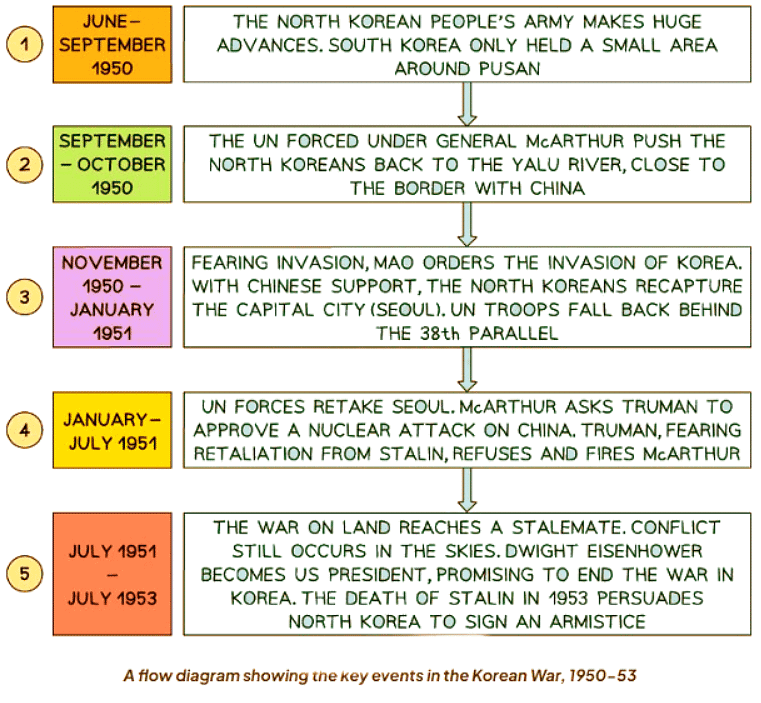 The USA and Events in Korea, 1950–53 - History for GCSE/IGCSE - Year 11 ...
