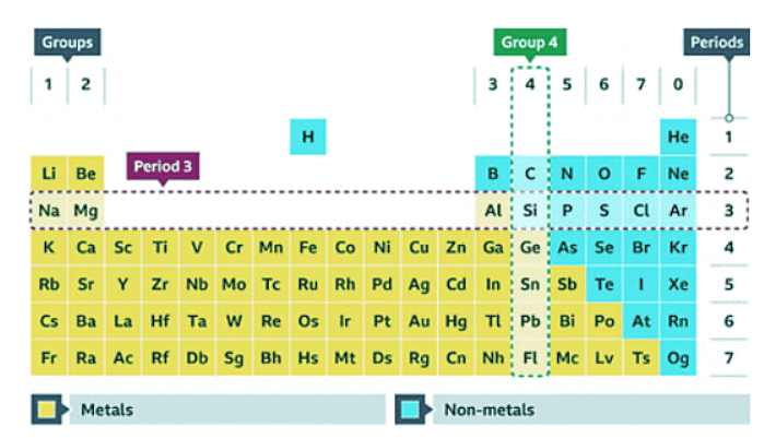 The Modern Periodic Table - Year 7 PDF Download