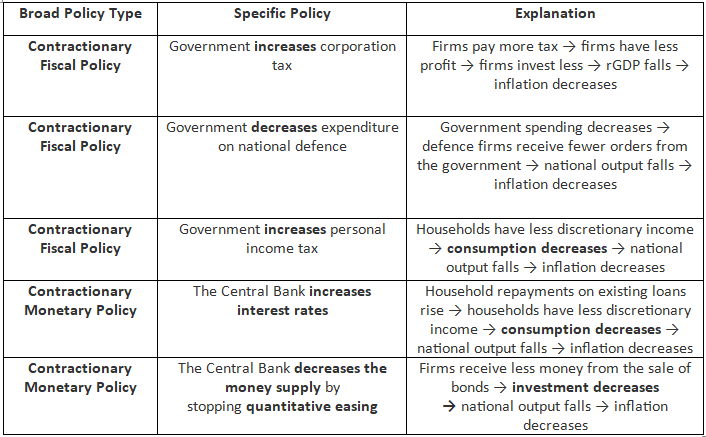 Policies to Control Inflation and Deflation - Economics for GCSE/IGCSE ...