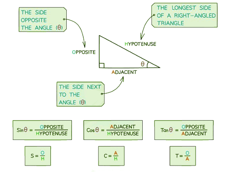 SOHCAHTOA - Mathematics for GCSE/IGCSE - Year 11 PDF Download