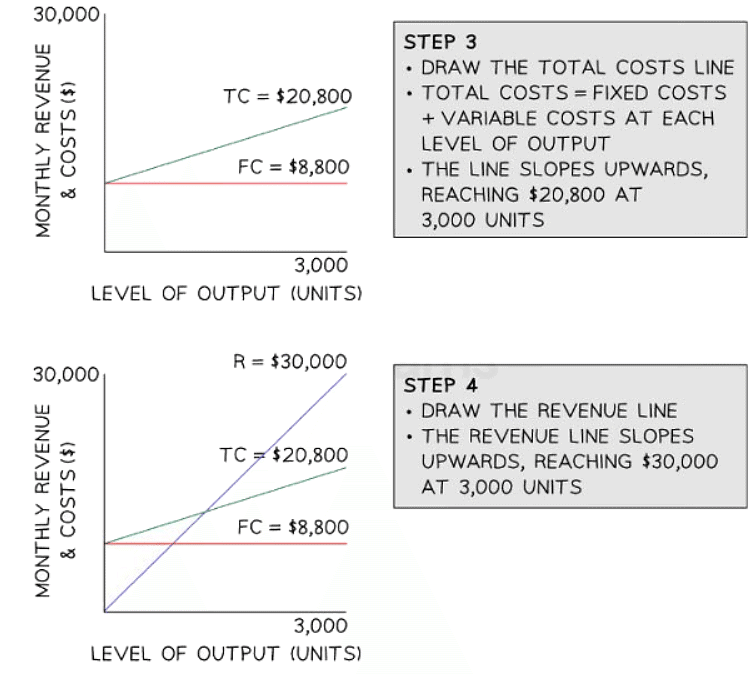 Break-even Charts - Business Studies for GCSE/IGCSE - Year 11 PDF Download