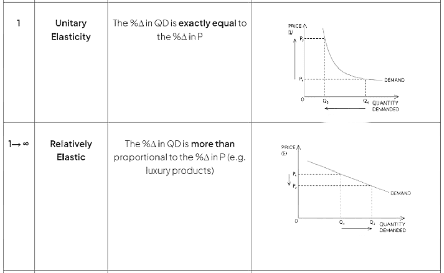 Calculation and Determinants of PED - Economics for GCSE/IGCSE - Year ...