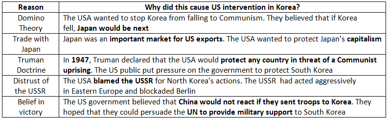The USA and Events in Korea, 1950–53 - History for GCSE/IGCSE - Year 11 ...