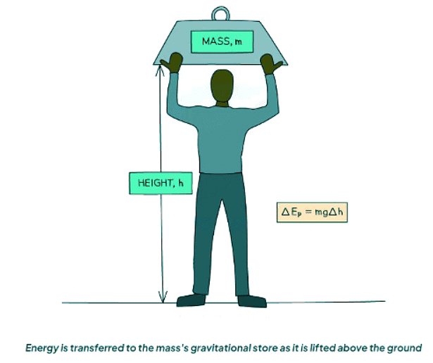 Gravitational Potential Energy - Physics for GCSE/IGCSE - Year 11 PDF ...