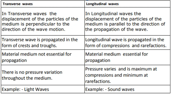 Transverse And Longitudinal Waves Physics For Gcse Igcse Year 11