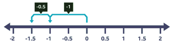 Positive and Negative Numbers - Year 7 PDF Download