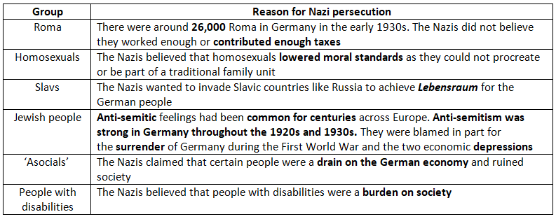 Why were Groups Persecuted in Nazi Germany? - History for GCSE/IGCSE ...