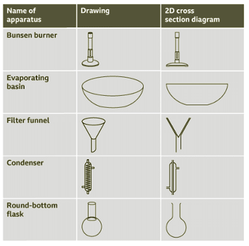 Drawing Scientific Apparatus - Year 7 PDF Download