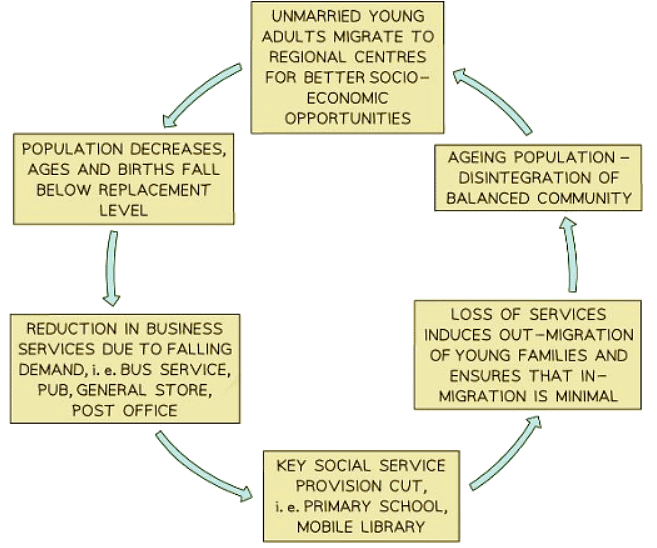 Reasons for Migration - Geography for GCSE/IGCSE - Year 11 PDF Download