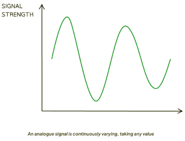 Digital and Analogue Signals - Physics for GCSE/IGCSE - Year 11 PDF ...