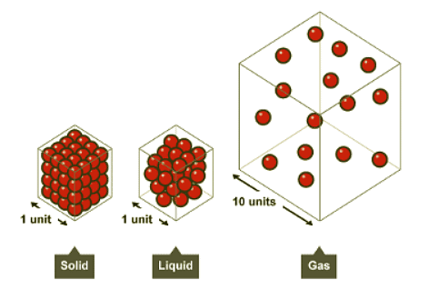Density of Solids, Liquids and Gases - Year 7 PDF Download