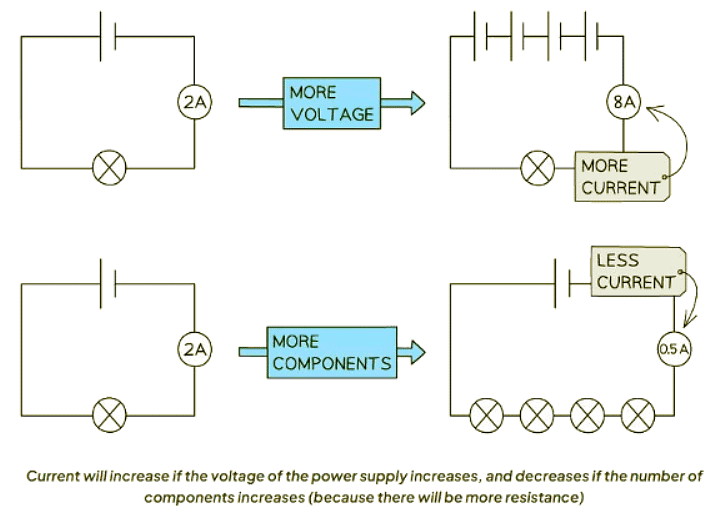 Current in Circuits - Physics for GCSE/IGCSE - Year 11 PDF Download