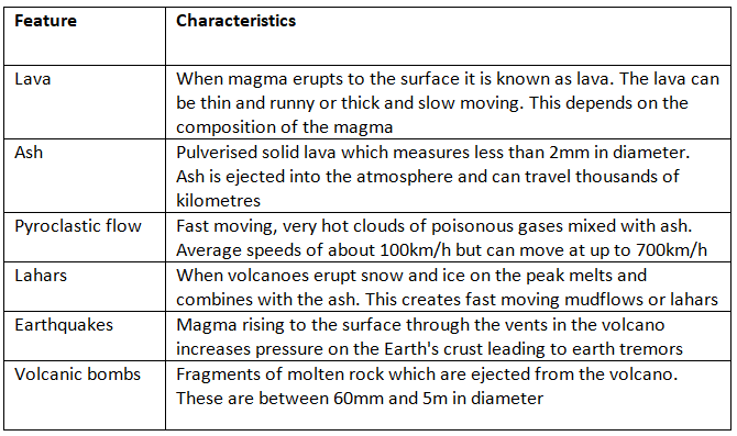 Features of Earthquakes and Volcanoes - Geography for GCSE/IGCSE - Year ...