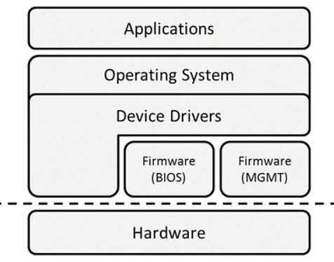 The Operating System - Computer for GCSE/IGCSE - Year 11 PDF Download