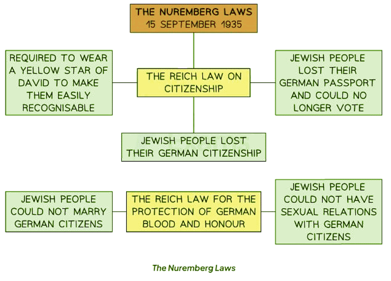 Why were Groups Persecuted in Nazi Germany? - History for GCSE/IGCSE ...