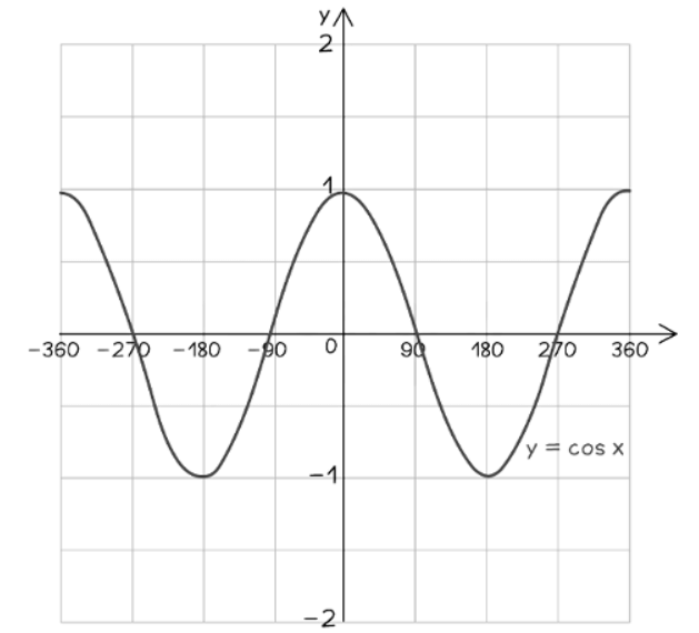 Trigonometric Graphs Mathematics For Gcse Igcse Year 11 Pdf Download