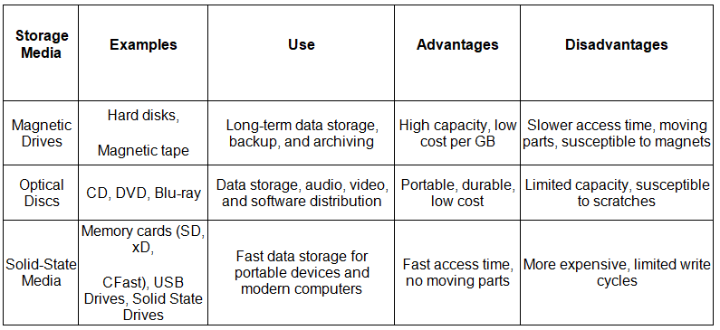 Storage - IGCSE Information and Communication Technology Preparation ...