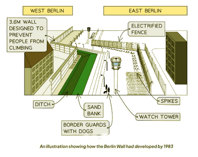 Why was the Berlin Wall Built in 1961? - History for GCSE/IGCSE - Year ...
