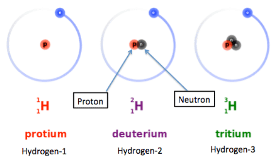 Isotopes - Chemistry for Grade 11 (IGCSE) PDF Download