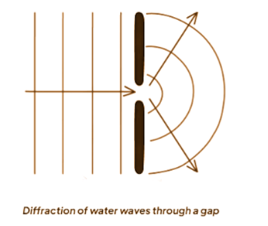 Ripple Tank - Physics for GCSE/IGCSE - Year 11 PDF Download