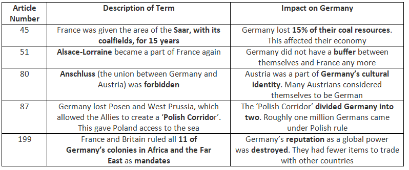 Compromises by the Big Three at Versailles - History for GCSE/IGCSE ...