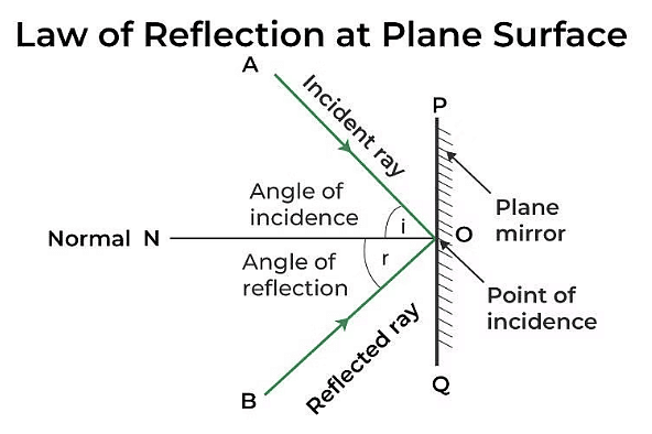 Investigating Reflection - Physics for GCSE/IGCSE - Year 11 PDF Download