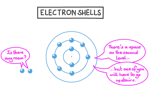 Periodic Table and Electronic Configuration - Chemistry for Grade 11 ...