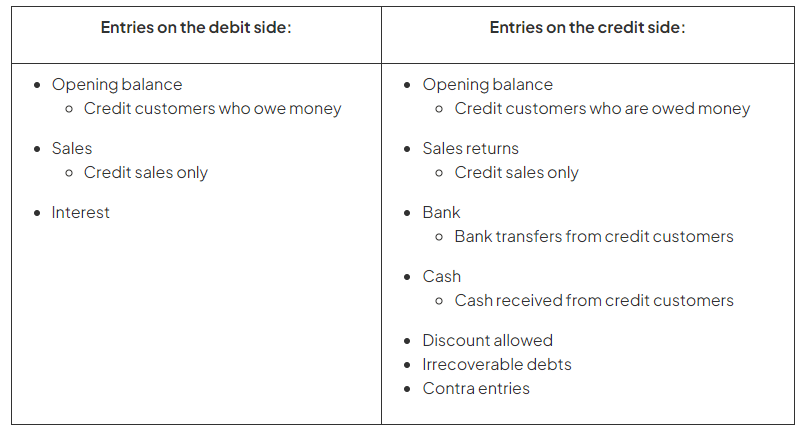 Sales Ledger Control Accounts - Accounting for GCSE/IGCSE - Year 11 PDF ...