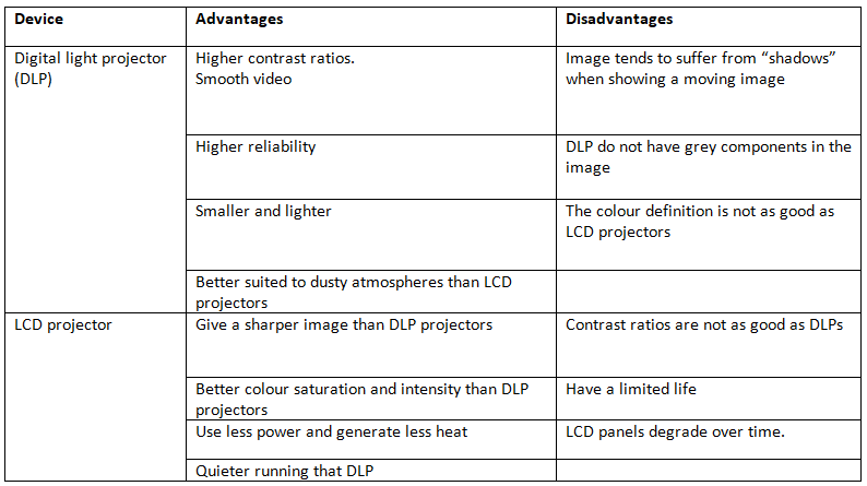Output Devices - Computer for GCSE/IGCSE - Year 11 PDF Download
