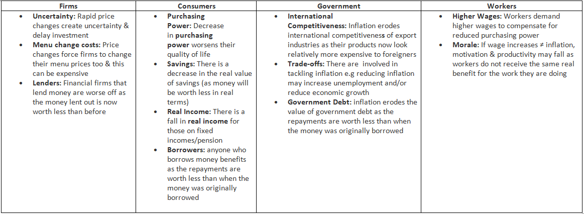 Causes and Consequences of Inflation - Economics for GCSE/IGCSE - Year ...