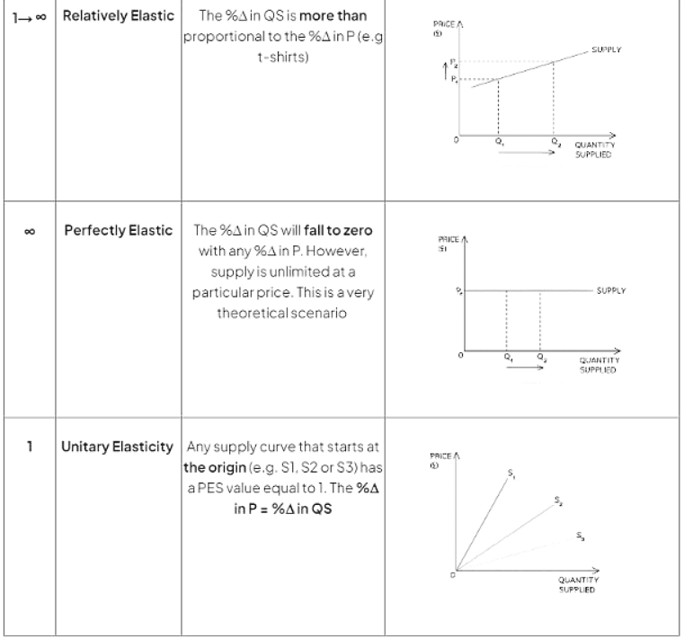 Calculation Determinants And Significance Of Pes Economics For Gcse Igcse Year 11 Pdf Download