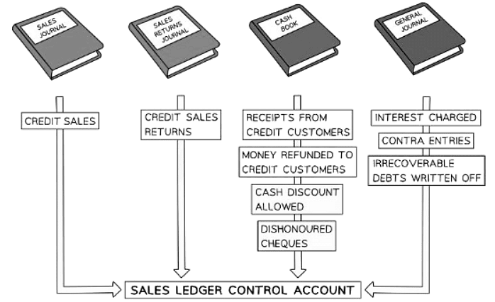 Sales Ledger Control Accounts - Accounting for GCSE/IGCSE - Year 11 PDF ...