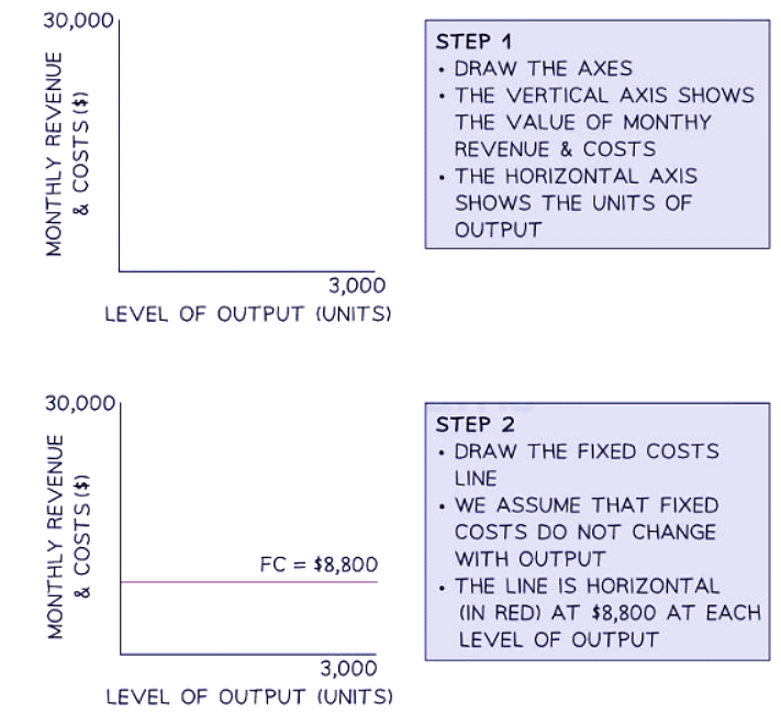 Break-even Charts - Business Studies for GCSE/IGCSE - Year 11 PDF Download