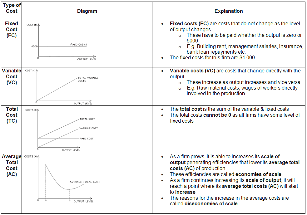 Different Types of Costs - Business Studies for GCSE/IGCSE - Year 11 ...