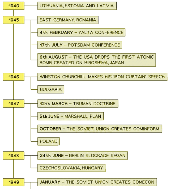 The Ideology of the Cold War - History for GCSE/IGCSE - Year 11 PDF ...