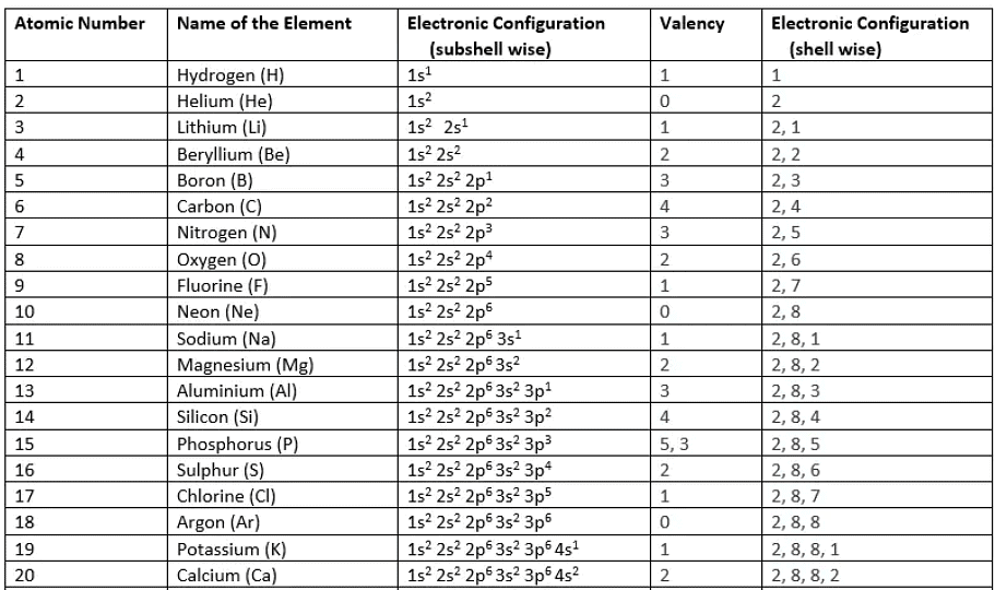 Periodic Table and Electronic Configuration - Chemistry for Grade 11 ...