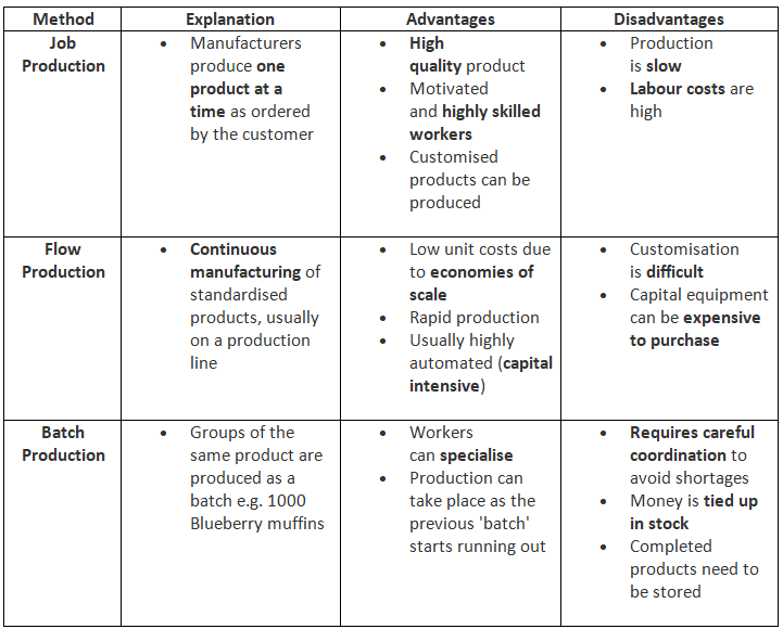 The Main Production Methods - Business Studies for GCSE/IGCSE - Year 11 ...