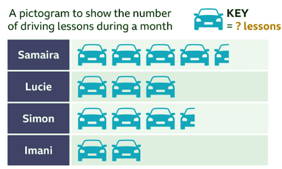 Pictograms - Year 7 PDF Download