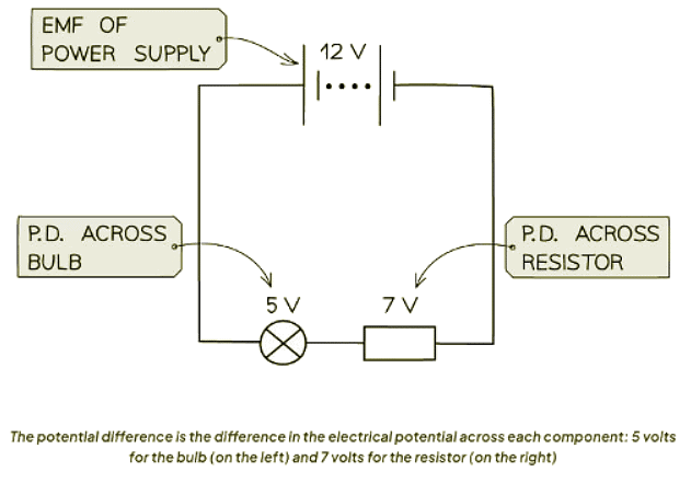 Electromotive Force and Potential Difference - AP Physics C Electricity ...