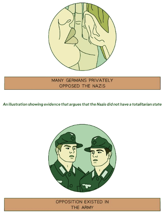 Was Nazi Germany a Totalitarian State? - History for GCSE/IGCSE - Year ...