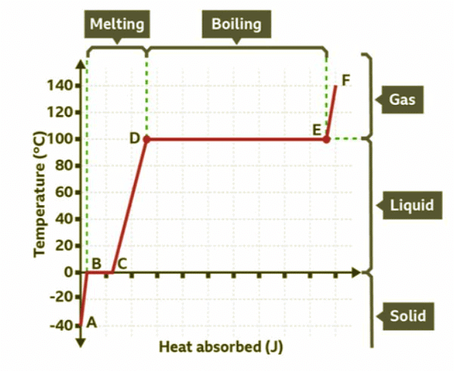 Changes of state - Year 7 PDF Download