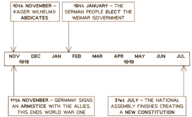 Germany After the End of the First World War - History for GCSE/IGCSE ...