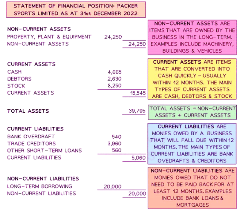 Using the Statement of Financial Position to make Decisions - Business ...
