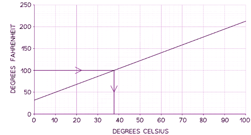 Conversion Graphs - Mathematics for GCSE/IGCSE - Year 11 PDF Download