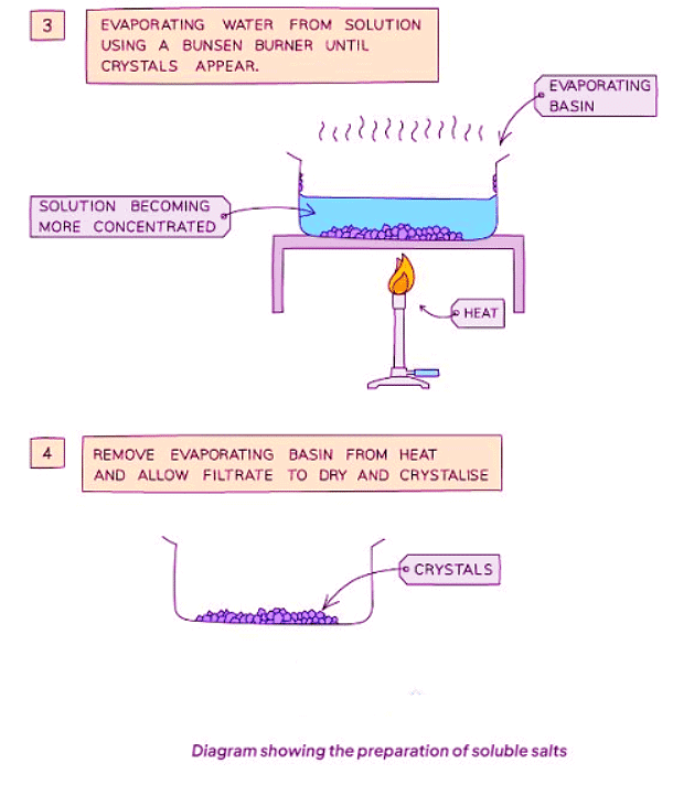 Preparation of Soluble Salts - Chemistry for Grade 11 (IGCSE) PDF Download