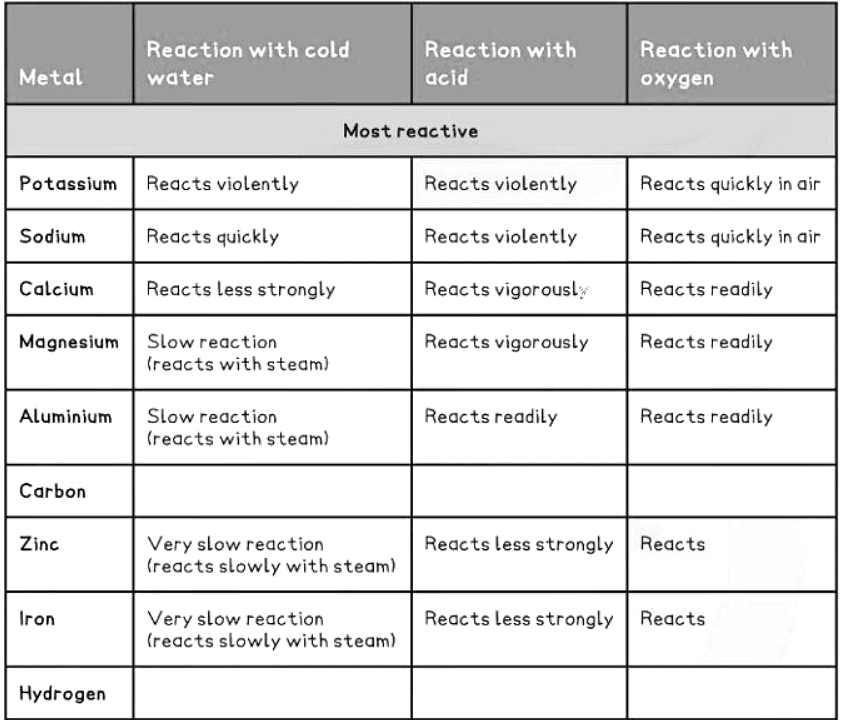 Reactivity Series - Chemistry for Grade 11 (IGCSE) PDF Download